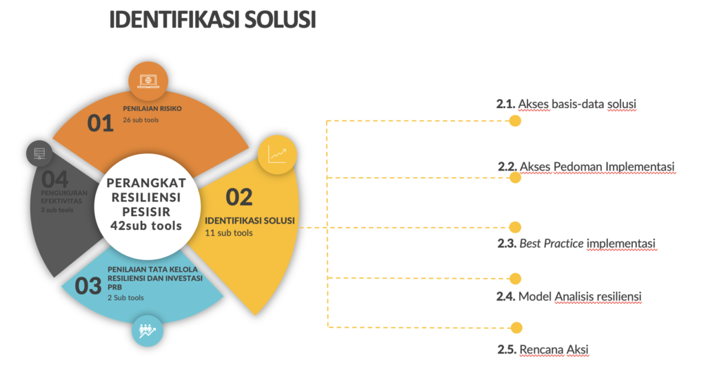 SOLUTION IDENTIFICATION – COASTAL RESILIENCE